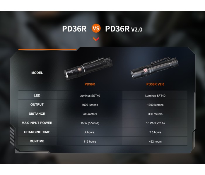 Fenix PD36R V2.0 Luminus SFT40 LED 1700L Rechargeable Flashlight